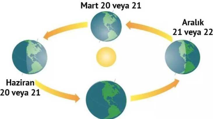 21 Haziran en uzun gündüz mü, gece mi? 21 Haziran'da ne oldu? Yaz ...