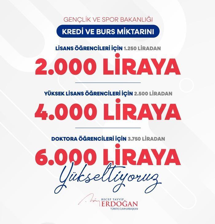 KYK BURSU ZAMLANDI MI, NE KADAR OLDU? KYK yeni zamlı lisans, yüksek lisans, doktora bursu ne ...