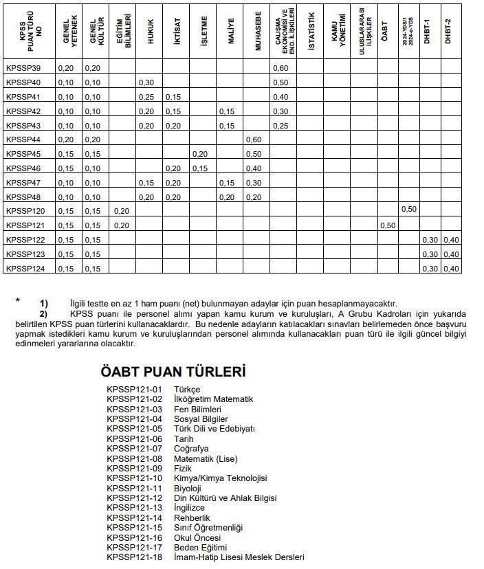 KPSS PUAN TÜRLERİ ⏩ P1, P2, P3 NEDİR? 2024 KPSS puan türleri nedir? P1 ... KPSS PUAN TÜRLERİ ⏩ P1, P2, P3 NEDİR? 2024 KPSS puan türleri nedir? P1 ...