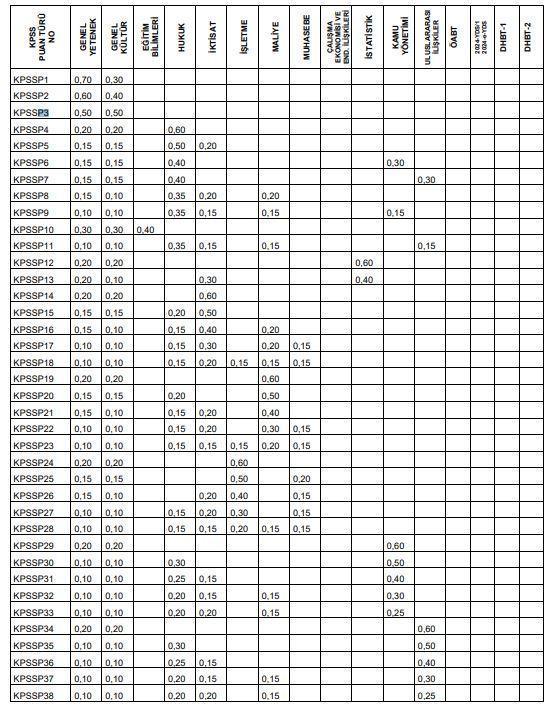 KPSS PUAN TÜRLERİ ⏩ P1, P2, P3 NEDİR? 2024 KPSS puan türleri nedir? P1 ... KPSS PUAN TÜRLERİ ⏩ P1, P2, P3 NEDİR? 2024 KPSS puan türleri nedir? P1 ...