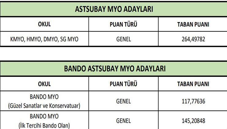 MSÜ taban puanları 2024 🚩 Milli Savunma Üniversitesi Askeri Öğrenci ...