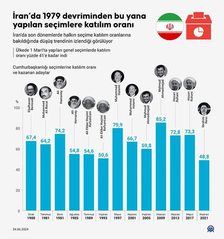 SON DAKİKA HABERLERİ: İran seçim sonuçları netleşiyor! Türk aday fark ...